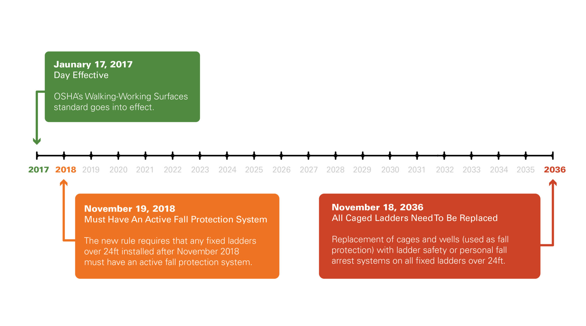 New Rule For Fixed Ladders - Gravitec Systems Inc.